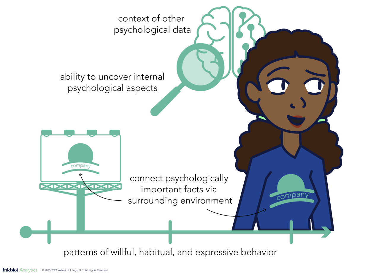 The Projective Hypothesis of Personality Assessment